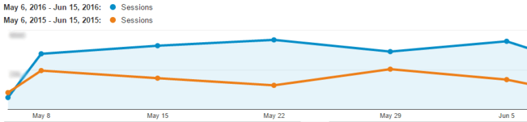 New Barbecana Website Increased Organic Traffic in Month One